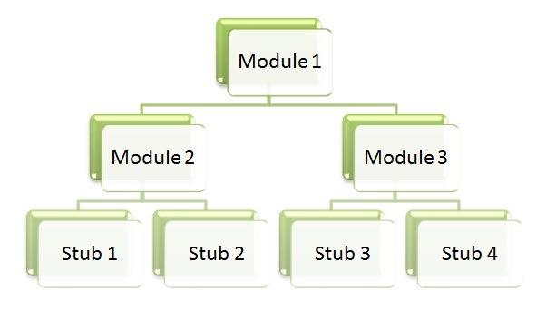 What is Top - Down Integration Testing?