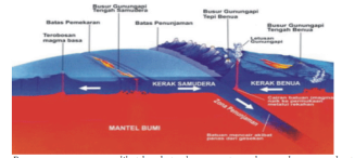 Waktu Lokasi Dan Pembentukan Gunung Api Menurut Teori Lempeng Serta ...