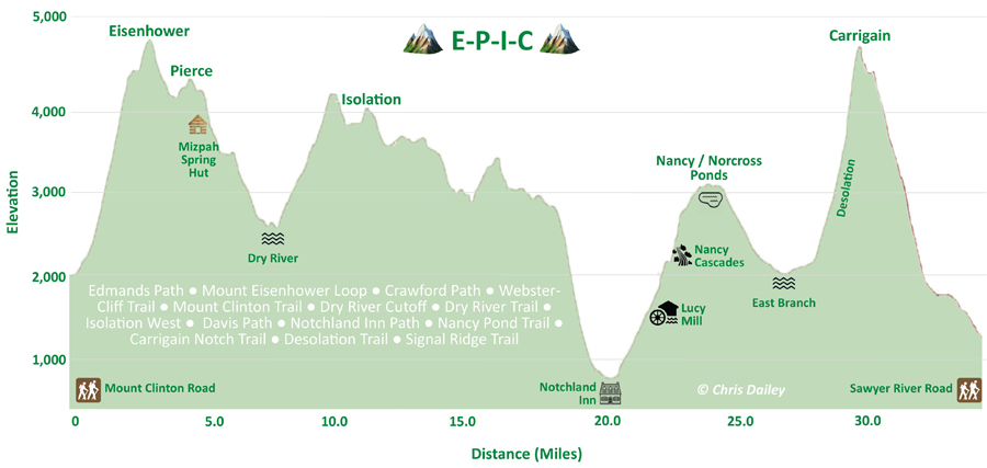 Hiking in the White Mountains: Elevation Profiles