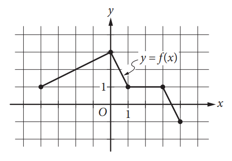 MyPythagoras: SAT Practice Test - Math - Linear Functions and Equations