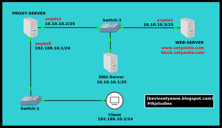 Cara Konfigurasi Proxy Untuk Filtering Menggunakan Squid pada Linux ...