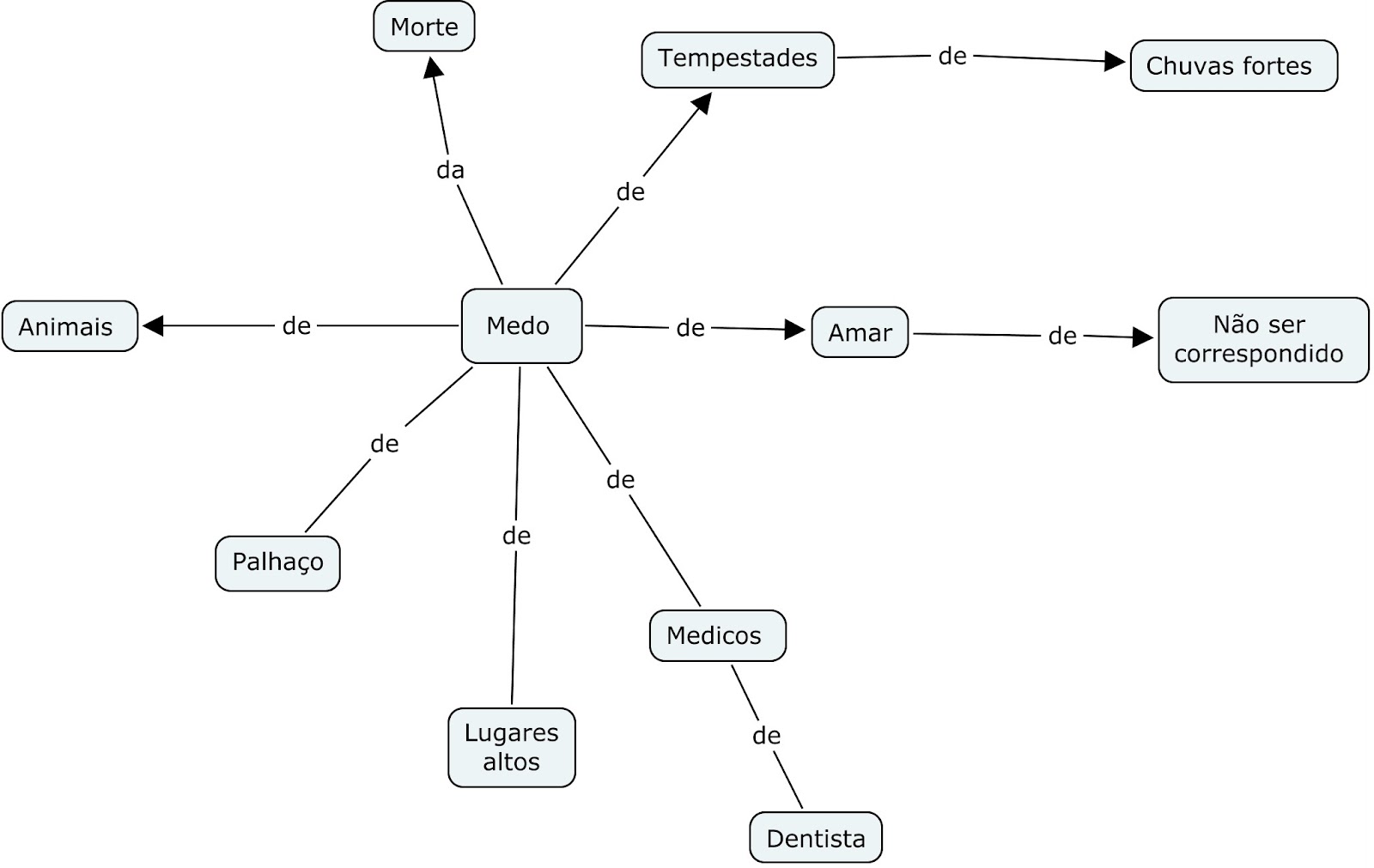 O Medo. Quem tem medo do que? Projeto de Atividade: Meu primeiro mapa ...