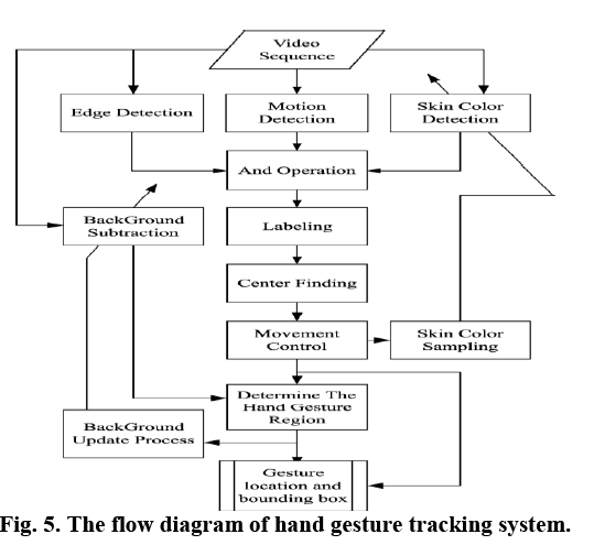 Speak For Me: Hand Gesture Recognition system