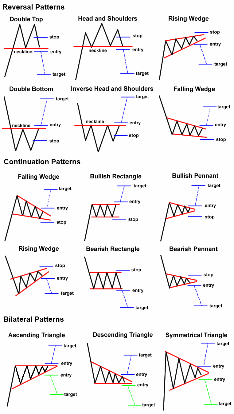 Online Guide to Technical Analysis: Chart Patterns