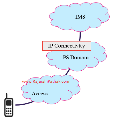 Is the traditional IMS (IP Multimedia Subsystem) fitting into 5G ...
