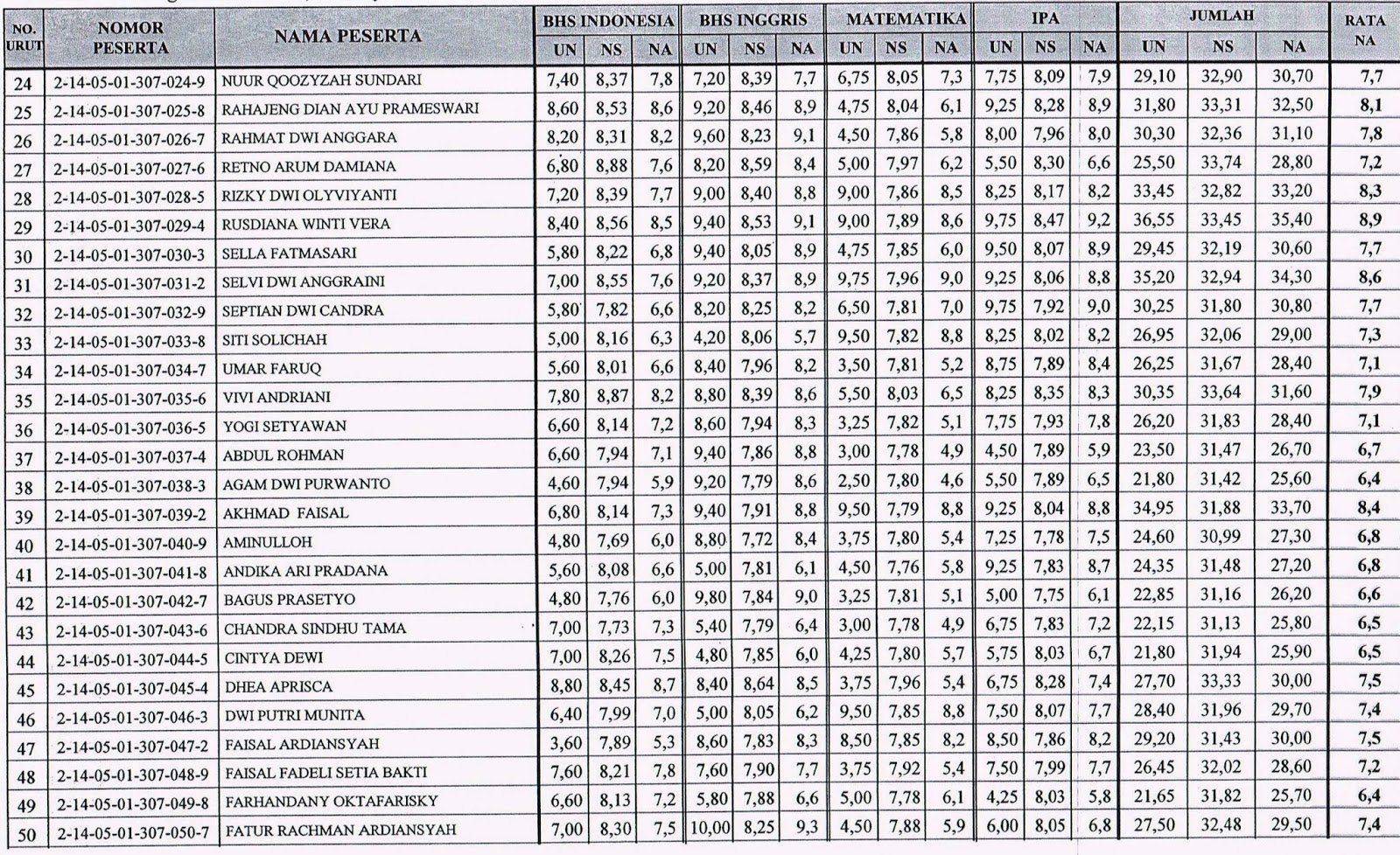 SMP PAWIYATAN SURABAYA: Daftar Nilai UN Kelas 9 Tahun ajaran 2013-2014
