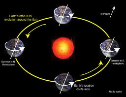 Rotasi dan Revolusi Planet Bumi - ndelet.com
