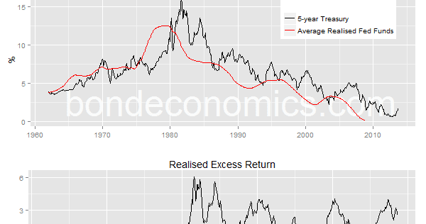 Bond Economics: Historical Treasury Term Premia: Huge!