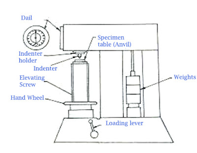 ROCKWELL HARDNESS TEST ~ Ourengineeringlabs