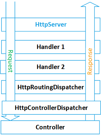 Custom Message Handler in Web API - Developerviewpoint - Software Development Tips for developers