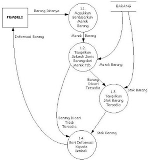 Diagram Oh Diagram: MEMPELAJARI DIAGRAM RINCI DAN DIAGRAM NOL