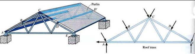 Analysis of Statically Determinate Trusses