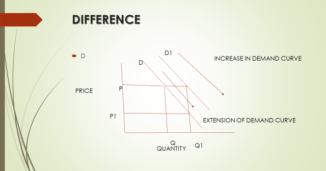 ECONOMICS,COMMERCE AND MANAGEMENT: DIFFERENCE IN EXTENSION OF DEMAND AND INCREASE IN DEMAND