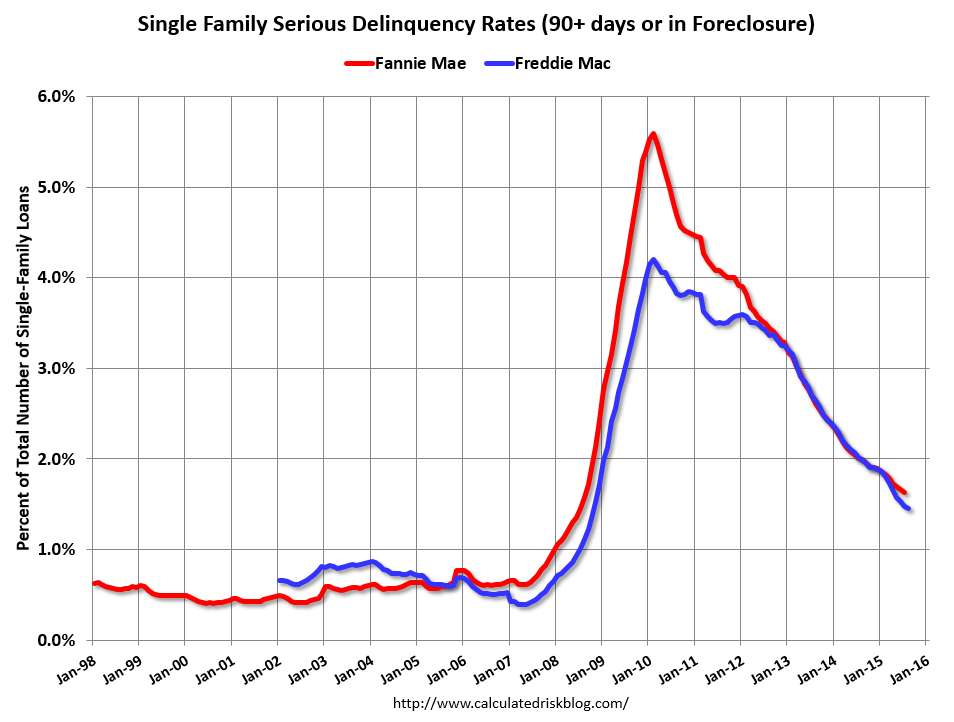 Calculated Risk: Freddie Mac: Mortgage Serious Delinquency rate ...