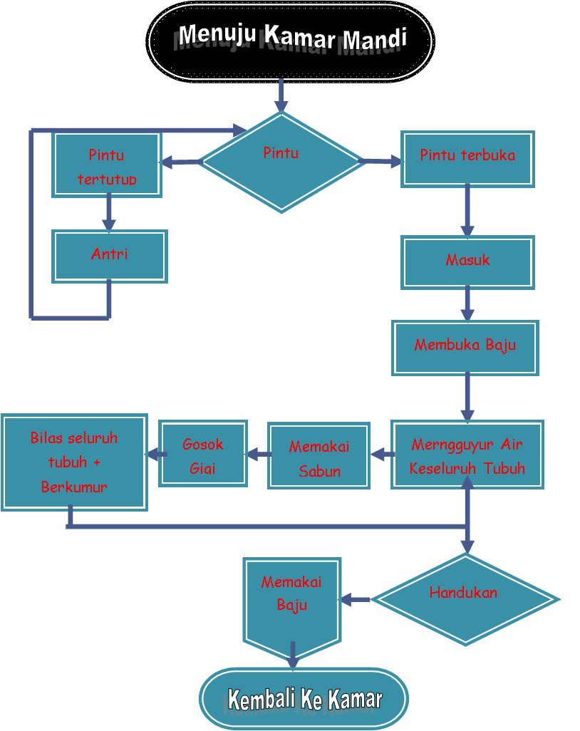 `Fey ii lupC uu aLL`: Flowchart Mandi