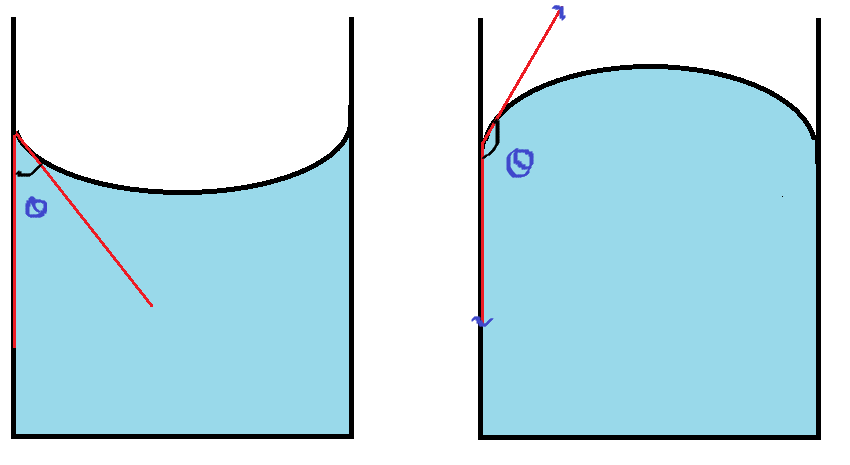 Angle of Contact ~ Physics Padhai