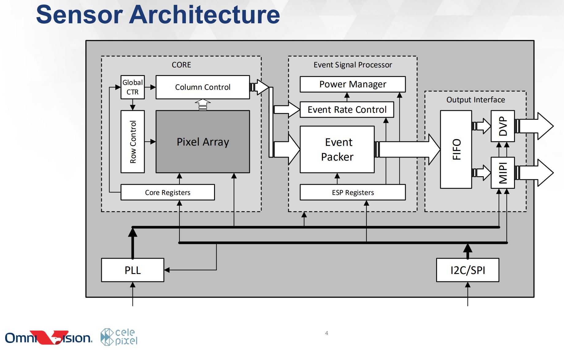 Image Sensors World: Omnivision's Presentation on Event-Based Sensors