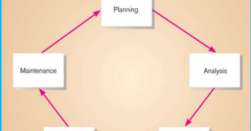System Development Life Cycle (SDLC) | SAD