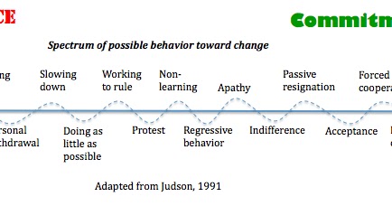 The Resistance-Commitment Continuum : Change Management Success