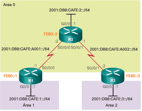 CCNA Complete Course: OSPF Multi-Area Configuration & Summary Routes