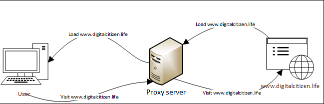 Apa Itu Proxy Server? Dan Apa Kegunaannya? Apa Itu Proxy Server? Dan Apa Kegunaannya?