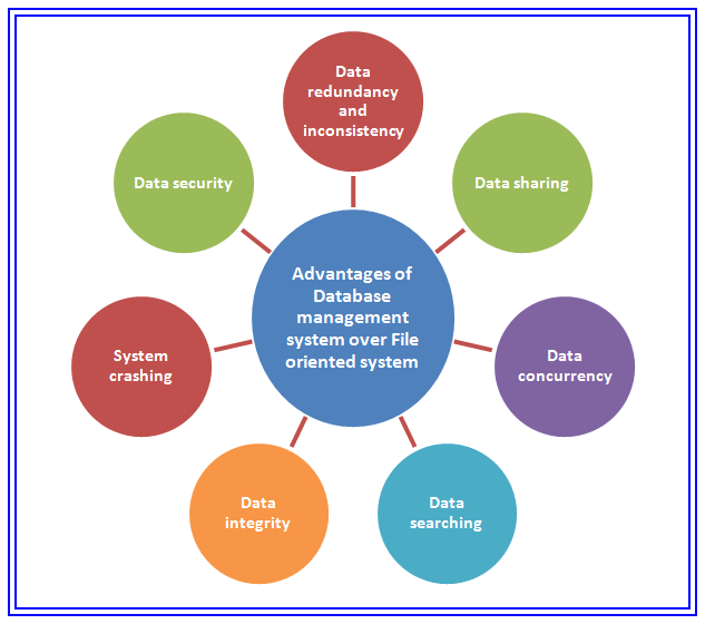 Explain Advantages of Database management system over File oriented system Explain Advantages of Database management system over File oriented system