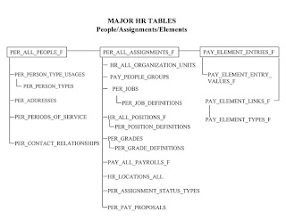 Oracle Applications: Important HR tables