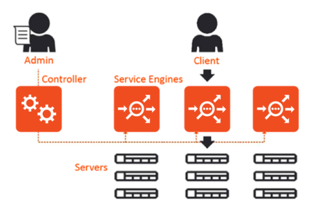 Even Gooder: A Primer On NSX Advanced Load Balancer (Avi Vantage) For ...