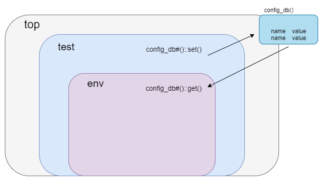 Uvm Configdb Examples Vlsi Verification Concepts