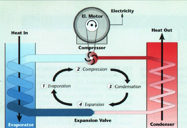 How Does a Refrigerator Work?