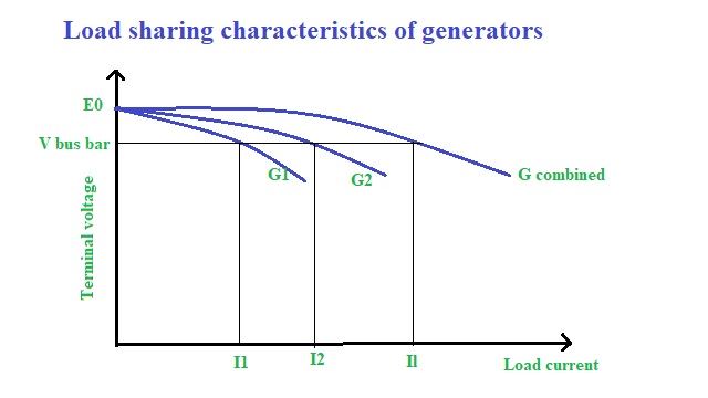 Parallel Operation of DC Generator and Load sharing with Problem ...