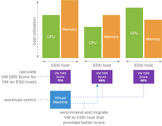 vSphere 7 - 改善後的 vSphere DRS 自動化負載平衡機制 ~ 不自量力 の Weithenn