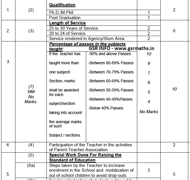 AP Teachers State Awards 2021 Application Form - GSR INFO - AP Teachers