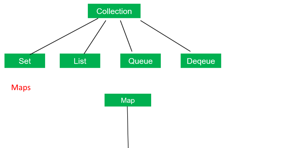 Programminghunk Java Collections Framework