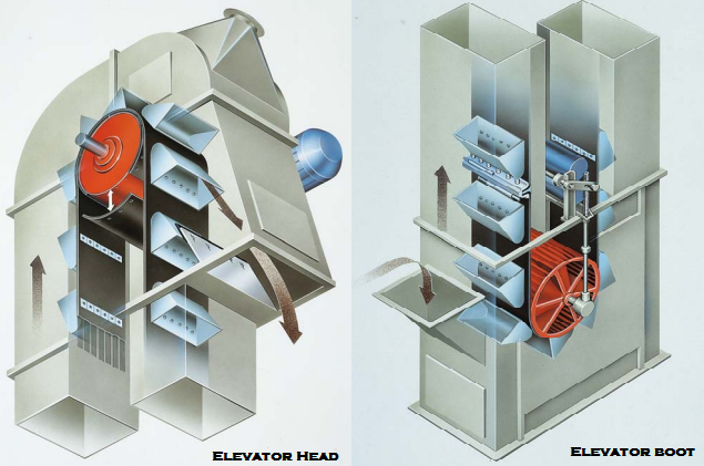 ExploreMachines: Bucket Elevator (Lifting and Material Handling Equipment)