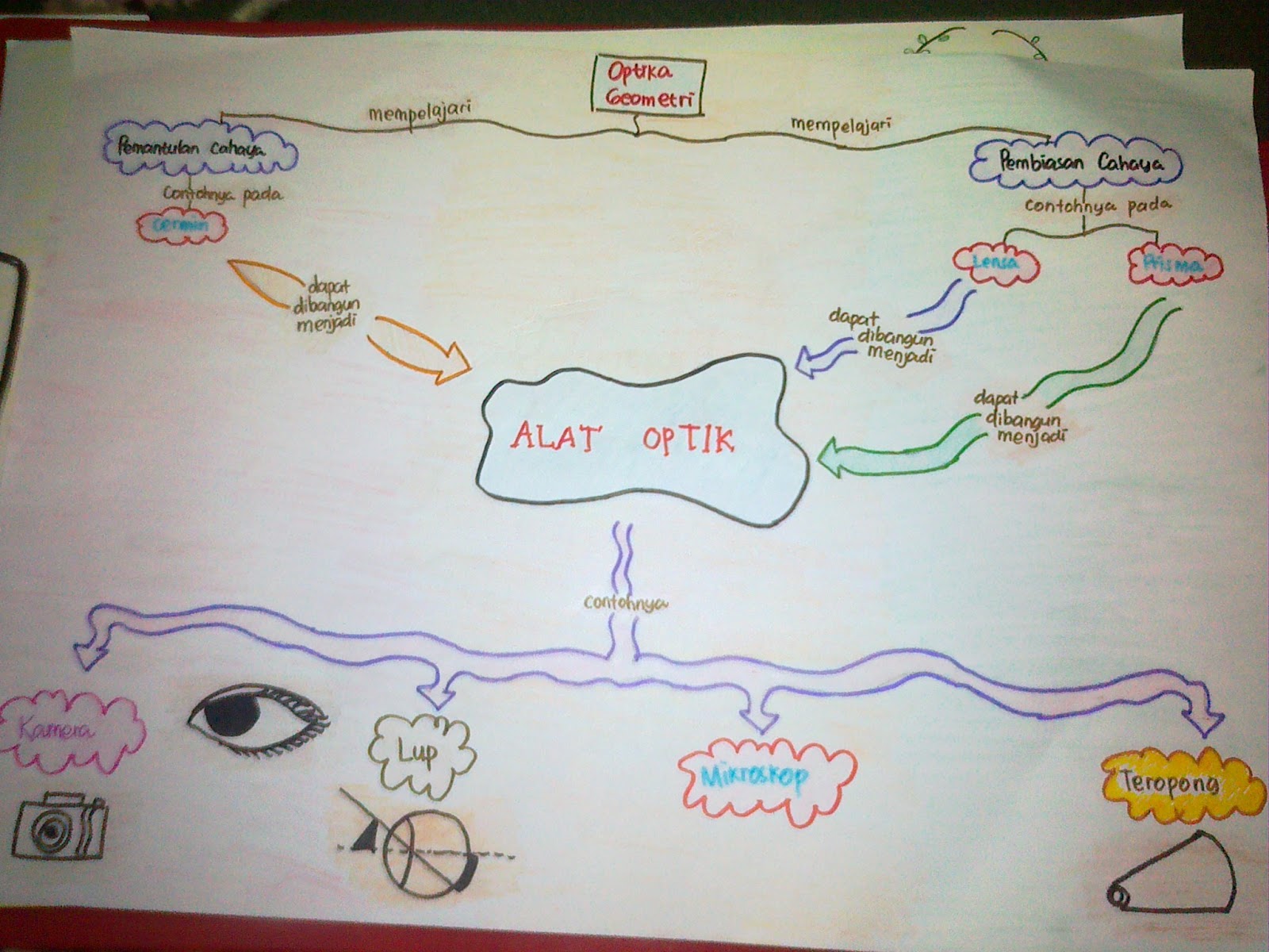 Sella Indriani Saputra: Tips Membuat "Mind Mapping" (Fisika: Alat Optik)