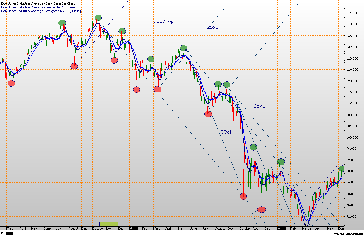 chartramblings: Highs and lows