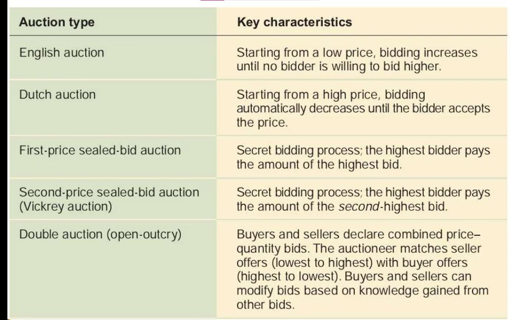 Types of Auctions