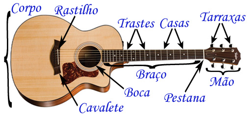 Conheça melhor as principais partes do violão - Louvor de coração