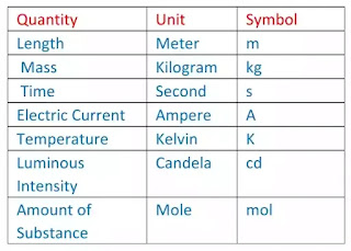 Different Types of System of Units in Measurement