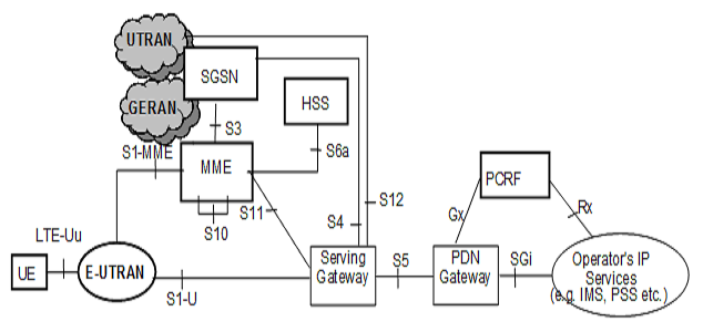 LTE Interfaces and their protocol stacks