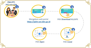 Portal Pemutakhiran Data Mandiri (PDM) ASN dan PPT Non PNS