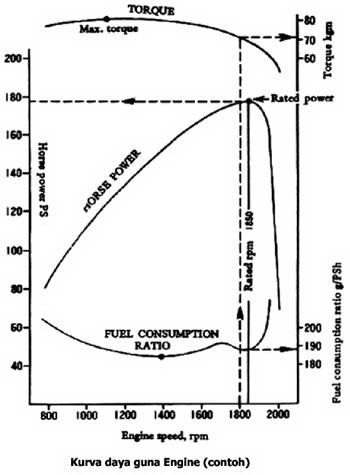 Engine Performance Curve | Janganlah