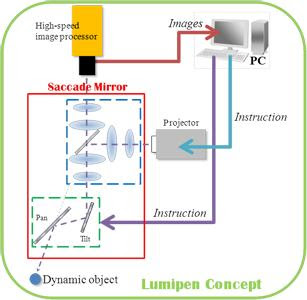 Projection Mapping System - Lumipen - Mechatronics Engineering