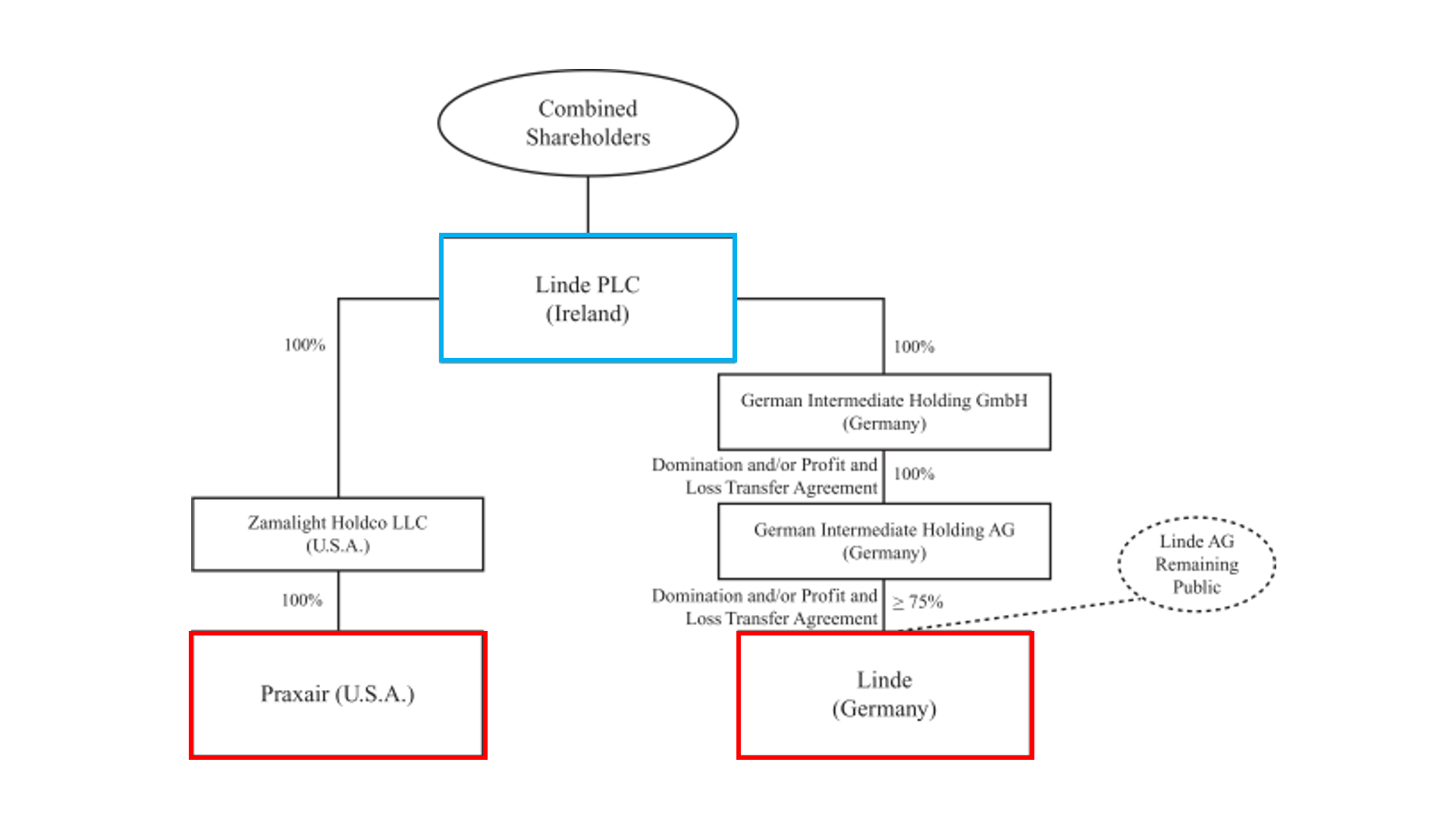 Linde PLC NYSE: LIN 不一样的化工业 | Sharetisfy