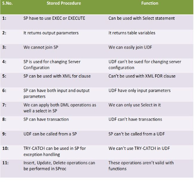 Difference Between function v/s store procedure ~ MVC