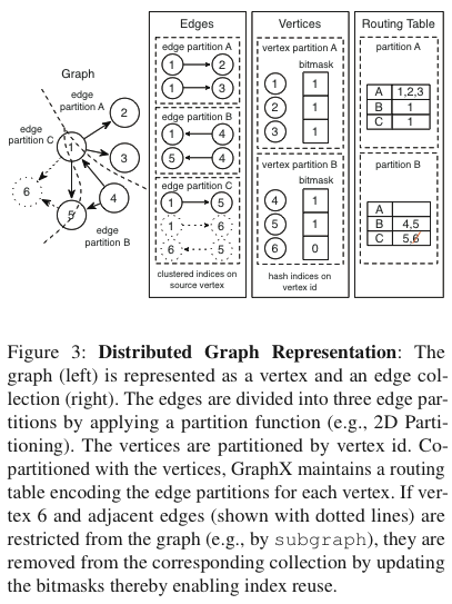 Graphx Graph Processing In A Distributed Dataflow Framework
