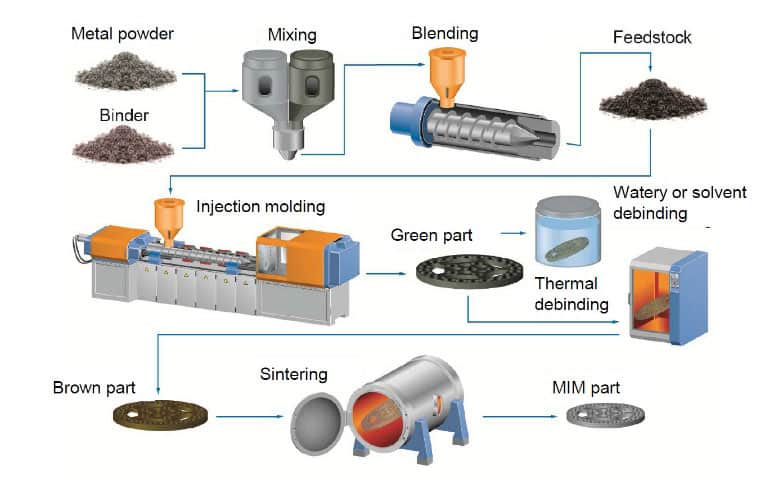 Metal Injection Molding (MIM) - Metallurgy Materials