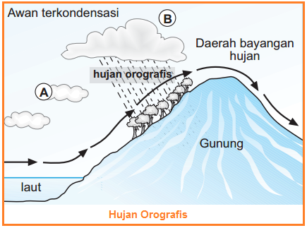Gambar Proses Terjadinya Hujan Orografis Retorika - Riset