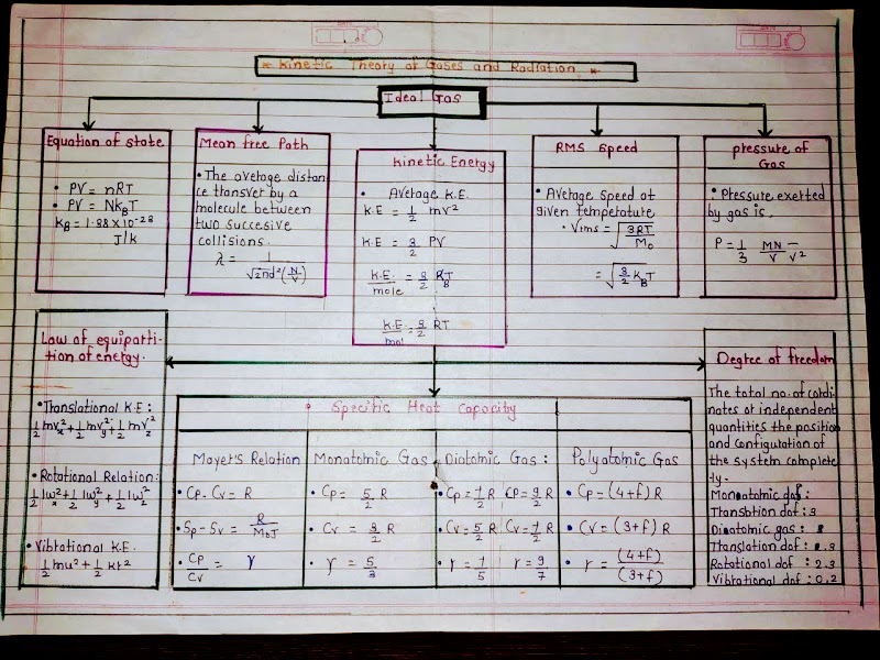 HSC Board Mind maps for class XII Physics